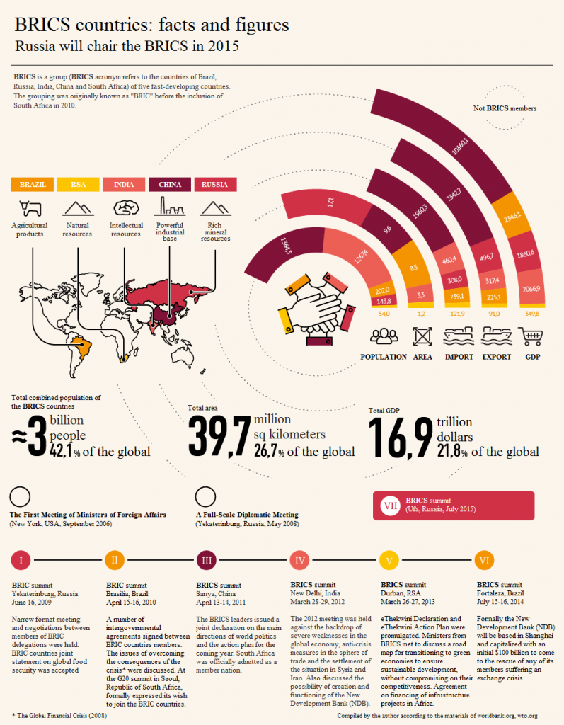 BRICS Infographics – BRICS Information Sharing & Exchanging Platform